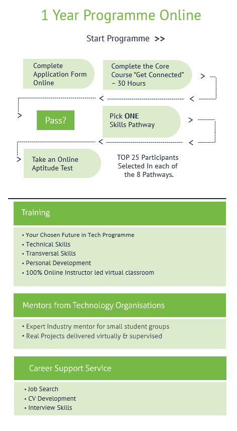 Free Courses for Unemployed in Technology. - Future In Tech