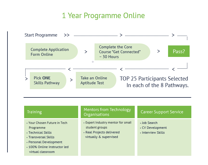Free Courses for Unemployed in Technology. - Future In Tech